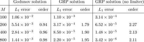 l 1 errors and convergence orders of the vector u for example 6 at t