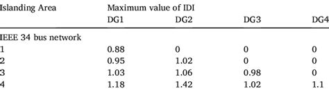 Results Of Proposed Method For Islanding Conditions In Ieee 34 Bus
