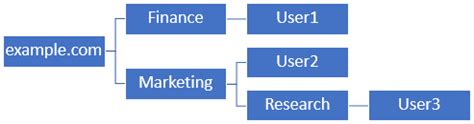 Configure AD Authentication For AnyConnect Clients Cisco