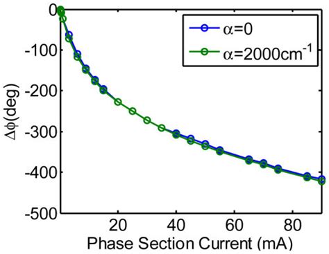 Reflective Phase Variation At The Interface X Versus The Phase Section