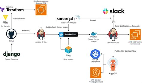 make your cloud architecture using best devops tools by jaybaman fiverr