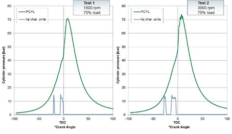 Cylinder Pressure Injection Duration And Timing For The Two Testing