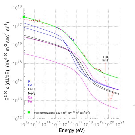 Energy Spectra Of Individual Nuclei And Their Sum Green Profile Download Scientific Diagram