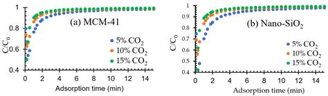 Synthesizing And Characterizing A Mesoporous Silica Adsorbent For Post Combustion Co2 Capture In
