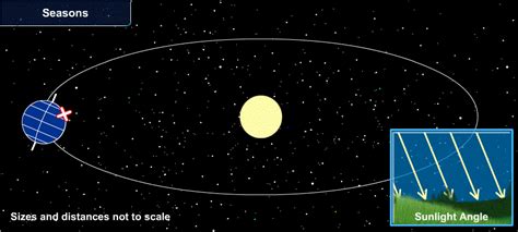 Sun Moon Earth Rotation