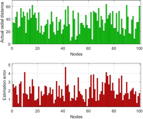actual radial distance of the node and the error in their radial