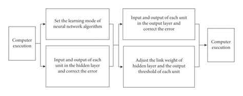 internal learning process of bpnn a overall learning process b