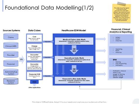 Foundational Data Modelling General Ledger Ppt Powerpoint Presentation