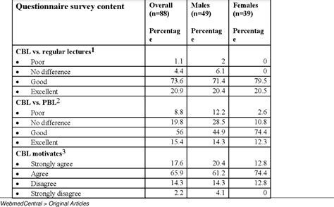 table 1 from case based learning versus problem based learning a direct comparison from first