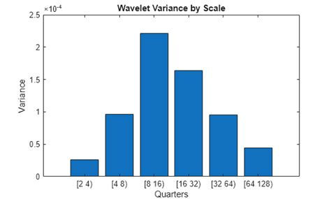Wavelet Analysis Of Financial Data