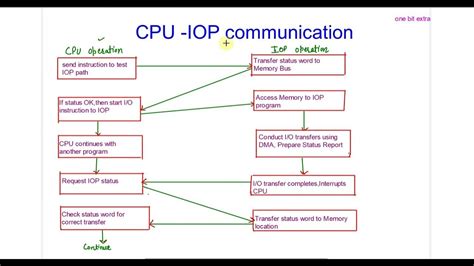 Input Output Processor Cpu Iop Communication Bca Loc How Iop