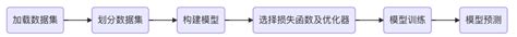 Pytorch入门（二）搭建mlp模型实现分类任务 My Github Blog