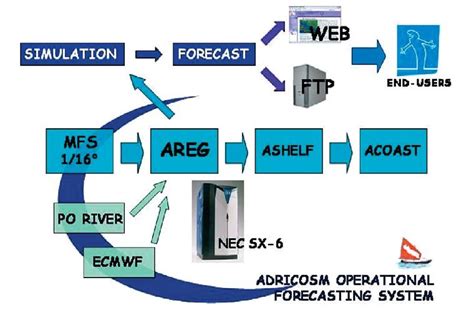 The Adricosm Operational Forecasting System Is Composed Of The Areg Download Scientific Diagram