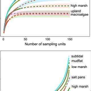 Sample Size Based Upper Panel And Coverage Based Lower Panel Download Scientific Diagram