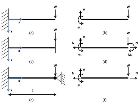 beam schemes at different tip constraints and their corresponding load