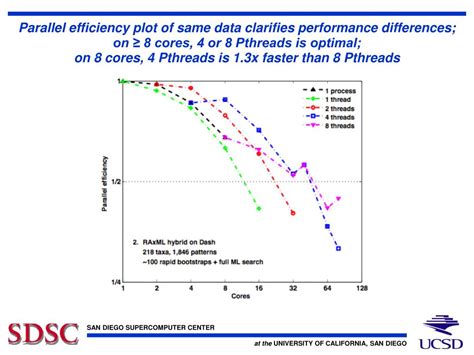 Ppt Hybrid Mpipthreads Parallelization Of The Raxml Phylogenetics