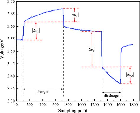 Ohmic Polarization And Diffusion Polarization Of The Battery Download Scientific Diagram