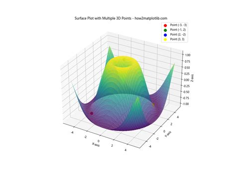 How To Plot Single 3d Point On Top Of Plotsurface In Python Matplotlib