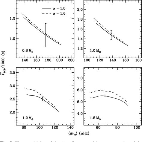 Figure 1 From Asteroseismic Diagrams For Solar Type Stars Semantic Scholar
