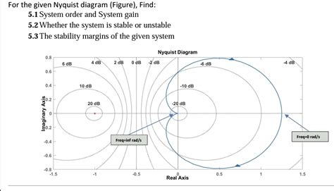 Solved For The Given Nyquist Diagram Figure Find Chegg Com