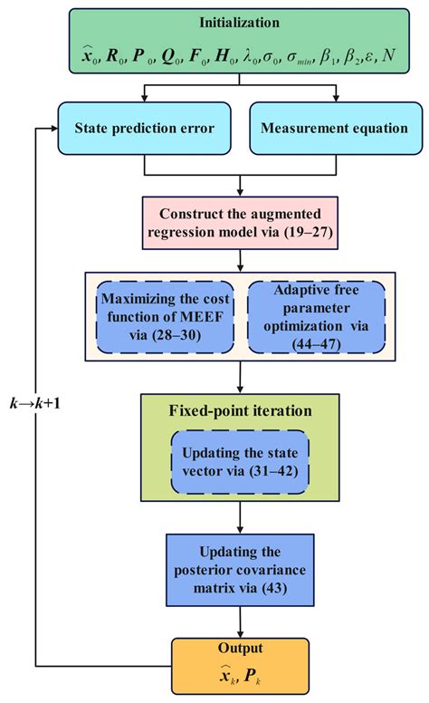 Adaptive Kalman Filter Under Minimum Error Entropy With Fiducial Points For Strap Down Inertial