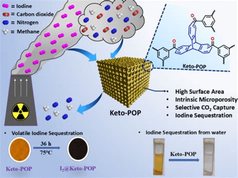 Triptycene Based And Keto Functionalized Porous Organic Polymer For Selective Co2 Capture Over