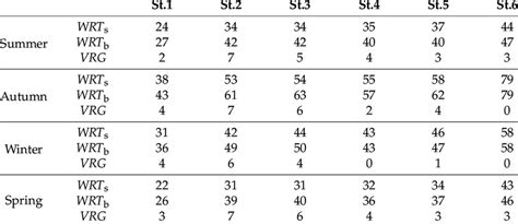 Surface And Bottom Wrt Values And Vertical Relative Differences Vrg