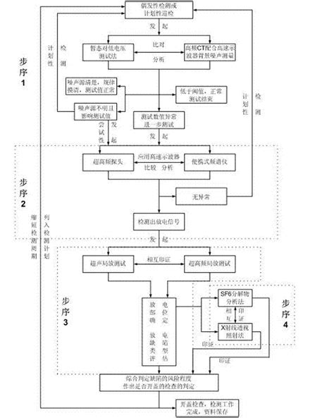 Partial Discharge Charged Detection Comprehensive Diagnosis Method Of