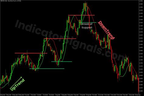 Linear Regression Value Indicator For Mt4 Mt5
