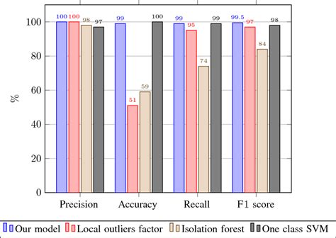The Detection Efficiency On The Generated Anomaly Dataset Download