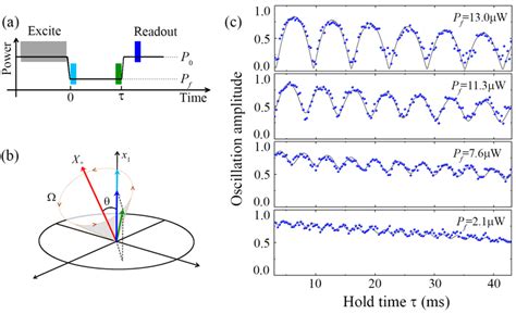 Rabi Oscillation A Optical Driving Scheme B The Bloch Vectors Download Scientific Diagram