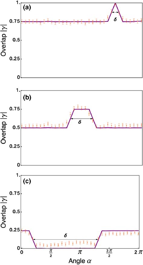 B Shows An Example Of The Procedure Used To Determine The Overlap The Download Scientific