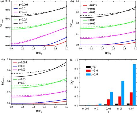 Effects Of Local Deformation Velocity On Spatial Distribution Of The Download Scientific