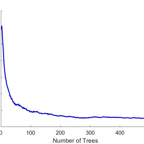 out of bag error versus the number of trees for an s1 window 5 model