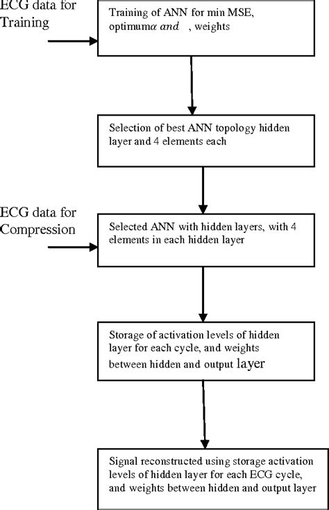 Figure 1 From Data Compression Of Ecg Signals Using Error Back