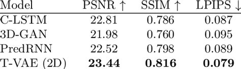average psnr ssim and lpips score of predictions from different