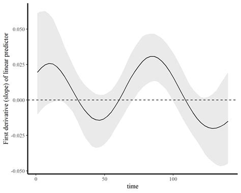 Temporal Autocorrelation In Gams And The Mvgam Package R Bloggers