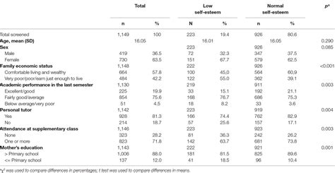 Frontiers Low Self Esteem And Its Association With Anxiety Depression And Suicidal Ideation