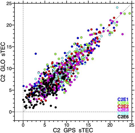 Comparison Of Collocated Global Positioning System And Globalnaya