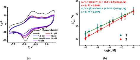 Biosensors Special Issue Nanomaterial Based Biosensors For Biomedical Applications