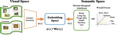 Figure 1 From Zero Shot Recognition With Image Attributes Generation