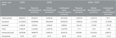 Frontiers Multi Scenario Simulation Analysis Of Cultivated Land Based On Plus Model—a Case