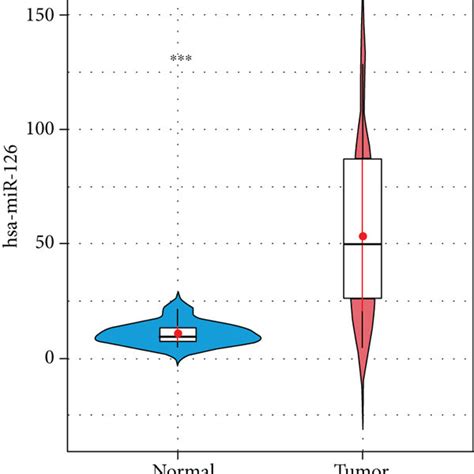 Ifs Curves Of The Five Feature Mirnas Based On Mlp Classifiers