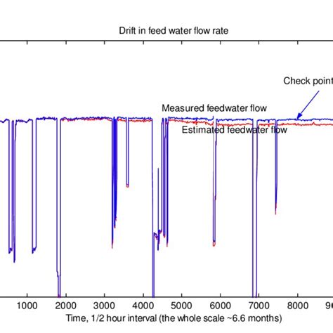 An Example Of Inference Using Linear Regression Technique A Check Point Download Scientific