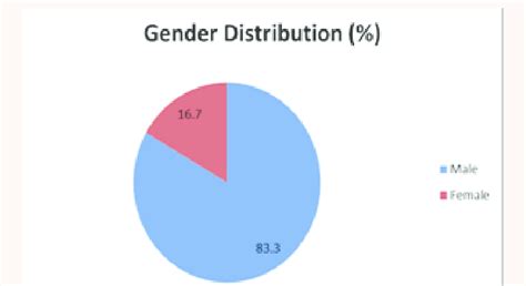 Showing The Gender Distribution Download Scientific Diagram