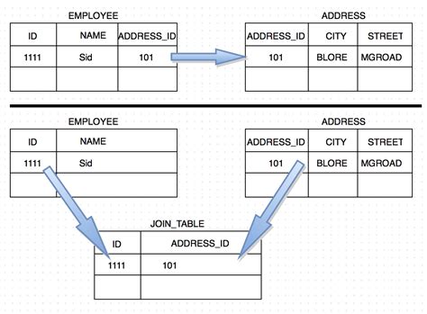 GeekRai Object Oriented Vs Relational Model Relationship