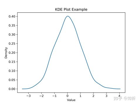 Python 绘图进阶之核密度估计图:掌握数据分布的秘密 知乎 Python 绘图进阶之核密度估计图:掌握数据分布的秘密 知乎