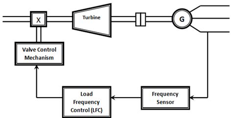 Example Block Diagram Of Lfc In Power System 8 Download Scientific