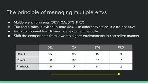 Managing Multiple Environments With Ansible Ppt