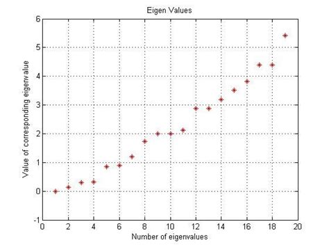 15 Eigen Values Of The Laplacian Matrix Of The Original Graph With